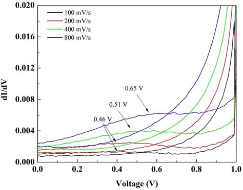 Didv Analysis Of Nisno2pc Electrodes Download Scientific Diagram
