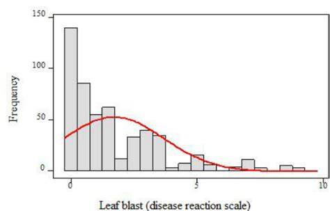 Frequency Of Leaf Blast Disease Reaction Scale Among The 13