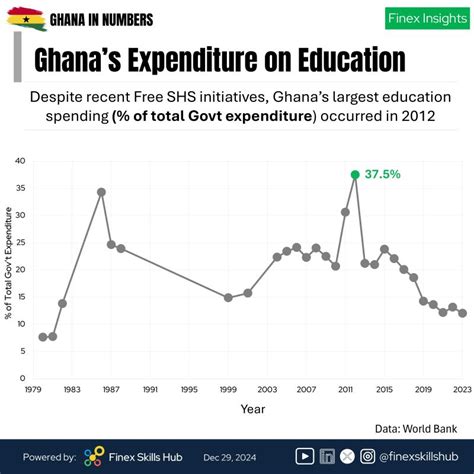 Bernard Obeng Boateng On Linkedin Dataviz Excel Powerpoint