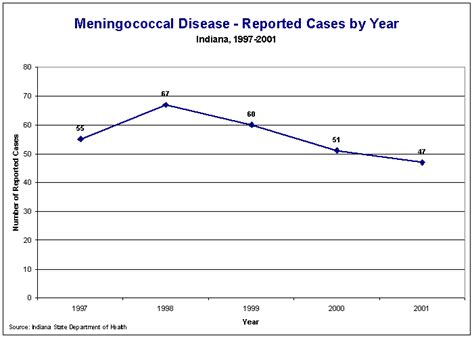 2001 Indiana Report Of Infectious Diseases Meningococcal Disease