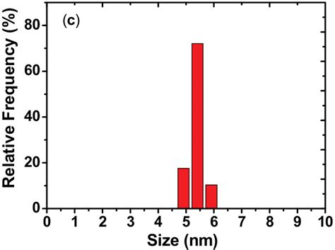 Results Of Characterization For Sample E A Tem Micrograph B Hrtem