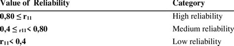 Instrument Reliability Categories Download Scientific Diagram