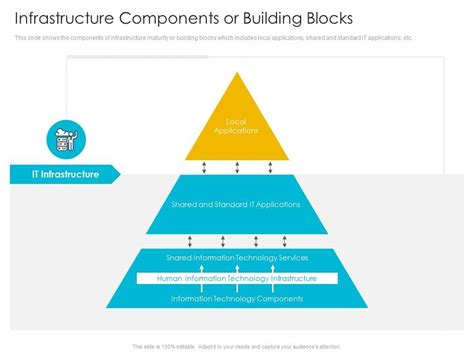 Infrastructure Components Or Building Blocks Infrastructure Management