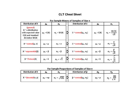 Clt Sheet Clt Cheat Sheet For Sample Means Of Samples Of Size N