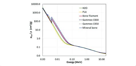 Attenuation Coefficients Were Calculated With Xcom Nistberger Et Al Nd Download