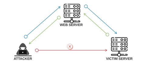 Day 022 Fromzerotohacker Server Side Request Forgery