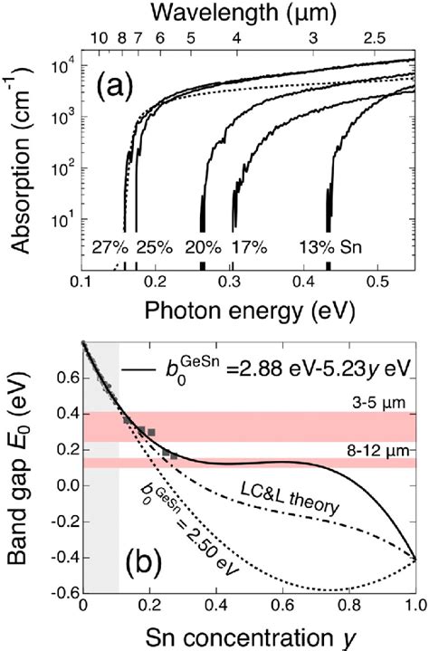 A The Solid Lines Represent The Experimental Absorption Coefficient