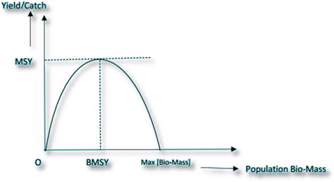 Graphical Demonstration Of Msy Download Scientific Diagram