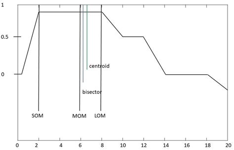 Visualisation Of Som Mom And Lom Download Scientific Diagram