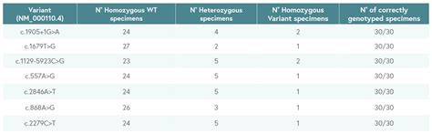 Dpyd Qpcr Kit — Apis Assay Technologies Ltd