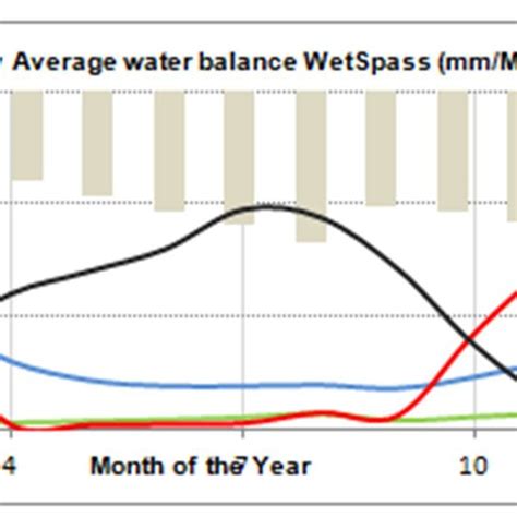 Monthly Averaged Water Balance Components Results From The Wetspass