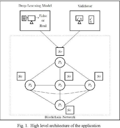 Figure 1 From Detecting Fake News Using Blockchain And Deep Learning