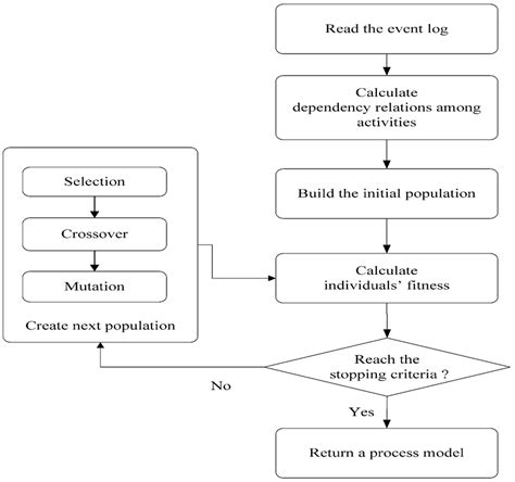 The Main Steps In The Genetic Process Mining Method Download Scientific Diagram The Main Steps In The Genetic Process Mining Method Download Scientific Diagram