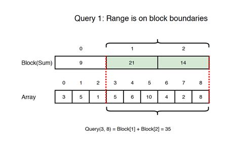 Algorithm Sqrt Decomposition