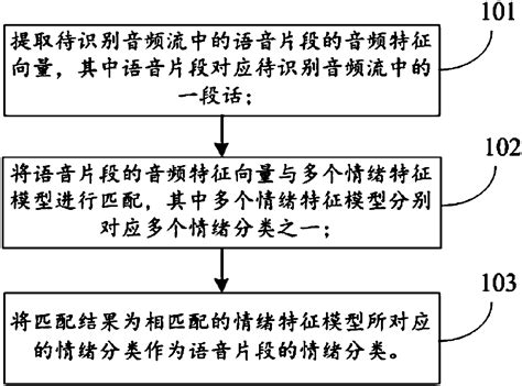 Voice Information Processing Method Eureka Patsnap