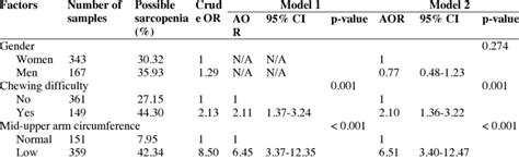 Multivariable Analysis Of Factors That Were Related With Sarcopenia