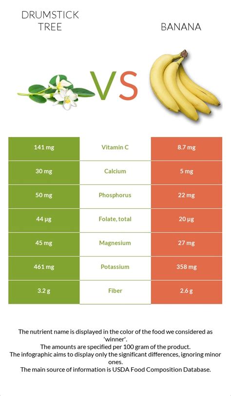 Drumstick Tree Vs Banana — In Depth Nutrition Comparison