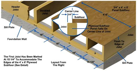 Natures Floor Framing Detail Joist Layout And Subfloor Installation
