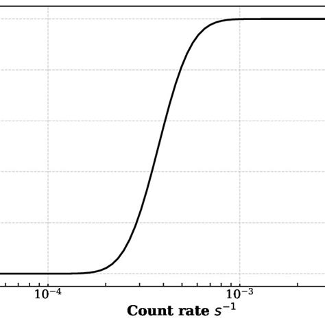 Selection Function Of The Simulated Sample Based On Count Rate S −1