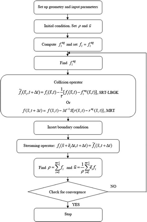 A Flow Diagram Of Lbm Download Scientific Diagram