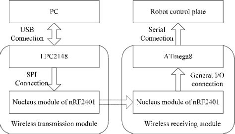 Figure From The Design And Realization Of Short Range Communications Of Humanoid Robot