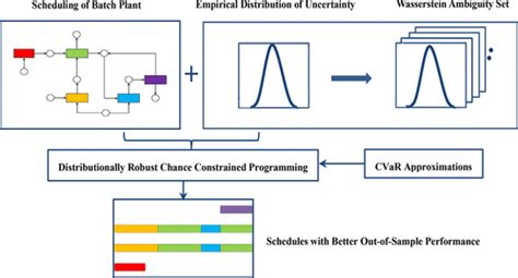 Wasserstein分布鲁棒机会约束的基于cvar的近似及其在过程调度中的应用industrial And Engineering Chemistry Research X Mol