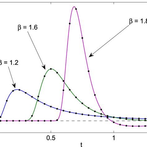 Time Resolved Greens Function For The One Dimensional Signalling Download Scientific Diagram