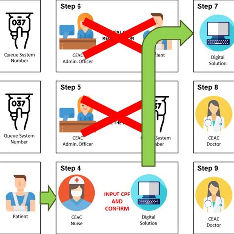 Flowchart Before Digital Solution Implementation Step 1 A Patient