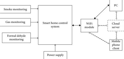 System Structure Block Diagram Download Scientific Diagram