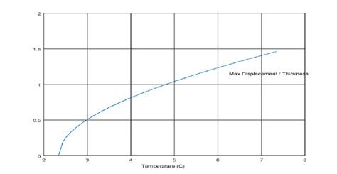 31 Post Buckling Deflection Of Fixed Fixed Beam Download Scientific
