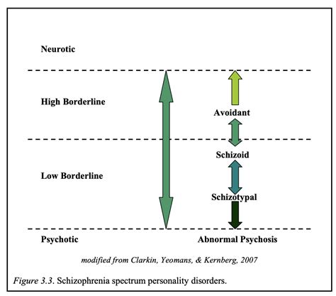 Tables And Figures Re Avoidant Personality Ravoidant