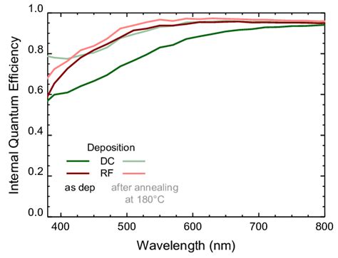 Internal Quantum Efficiencies Of Complete Cells Th Different Top Ito