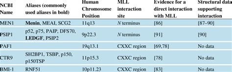 Mll Protein Complex Components Download Table