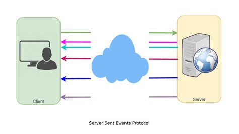 distributed system 分布式系统 long polling vs websockets vs server sent