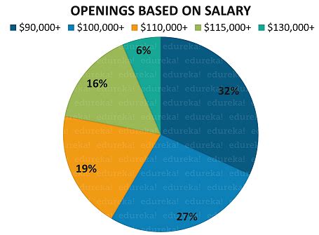Java Developer Salary Average Salary In India And US Edureka