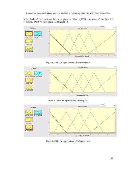 A Fuzzy Logic Model For Evaluation Of Oil Film Pressure In Hydrodynamic