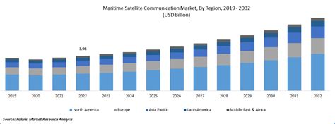 Maritime Satellite Communication Market Share Report 2024 2032