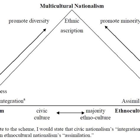 Browns 2000 Classification Scheme Of Nationalisms Download High Resolution Scientific Diagram