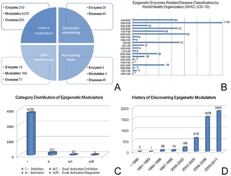 Statistics On The Epigenetic Enzymes And Modulators A Class