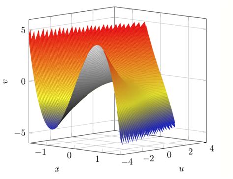 Graphics Rotating Cusp Catastrophe Figure In Pgfplots Tex Latex