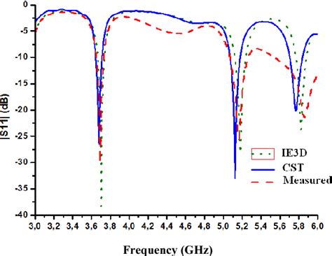 Figure 10 From Multiband Microstrip Antenna Array For Modern Communication Systems Semantic
