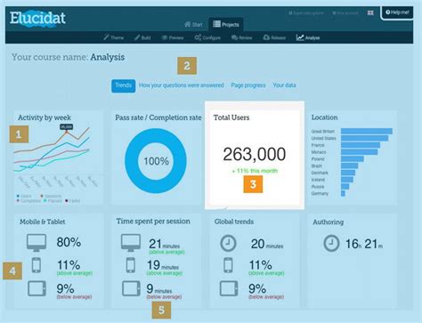 Data Analytics In Elearning How To Use Them And Answer Your Questions Elearning Industry