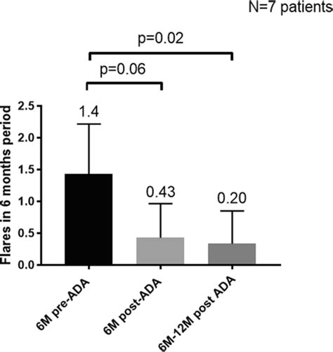 Bar Graph Shows A Non Statistically Significant Trend Towards A