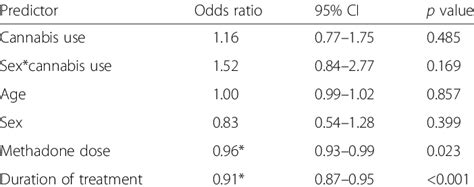 multivariable logistic regression analysis on predictors of illicit