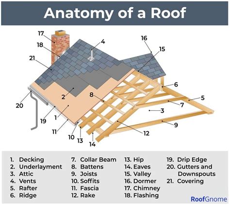 Parts Of A Roof Structure And Their Functions