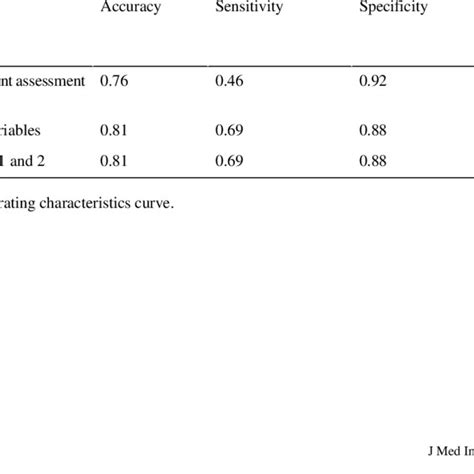 Summary Of Model Performance In Predicting Frailty Status Download Scientific Diagram