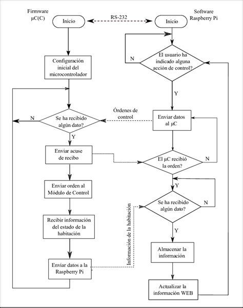 Algoritmos De Control Fuente Elaboración Propia Download Scientific
