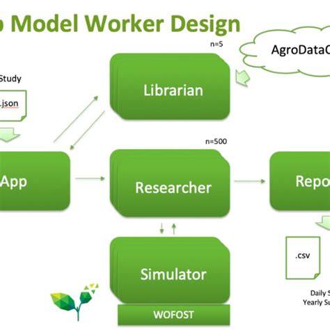 Assimilation Flowchart Download Scientific Diagram