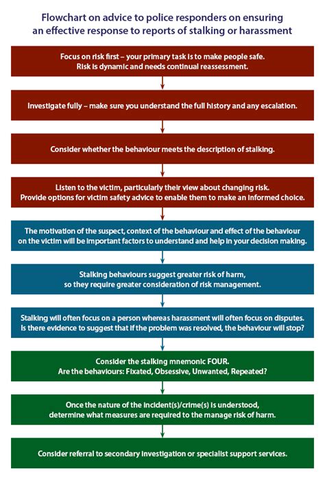 Stalking Or Harassment College Of Policing