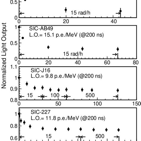 Normalized Light Output As A Function Of Time After Irradiation For